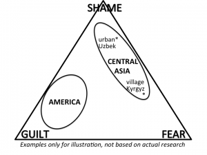 Understanding Guilt, Shame, and Fear Cultures - Honor Shame