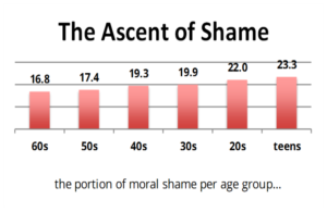 The Rise of Shame in America - Honor Shame