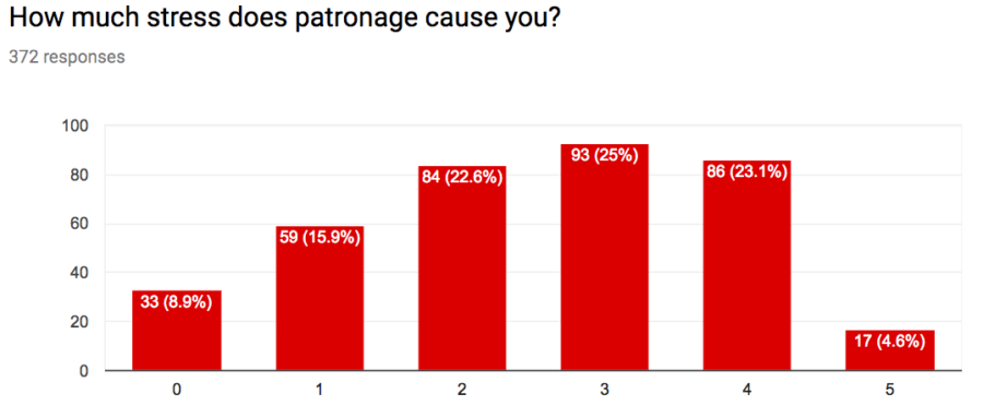 Patronage Survey: Your Results